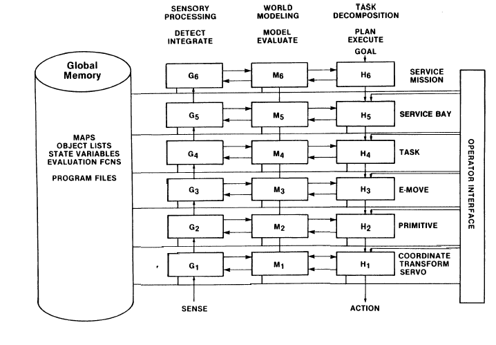 Deliberative Vs Reactive Control